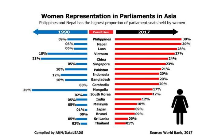 Women representation in parliaments in Asia | International Knowledge ...
