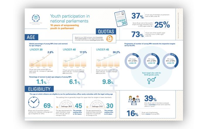 Youth in Parliament: infographic | International Knowledge Network of ...