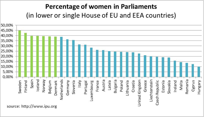 European path to gender-balance in national Parliaments | International ...